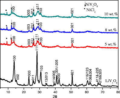 Influence of NiCl2 modification on the electrochemical performance of ...