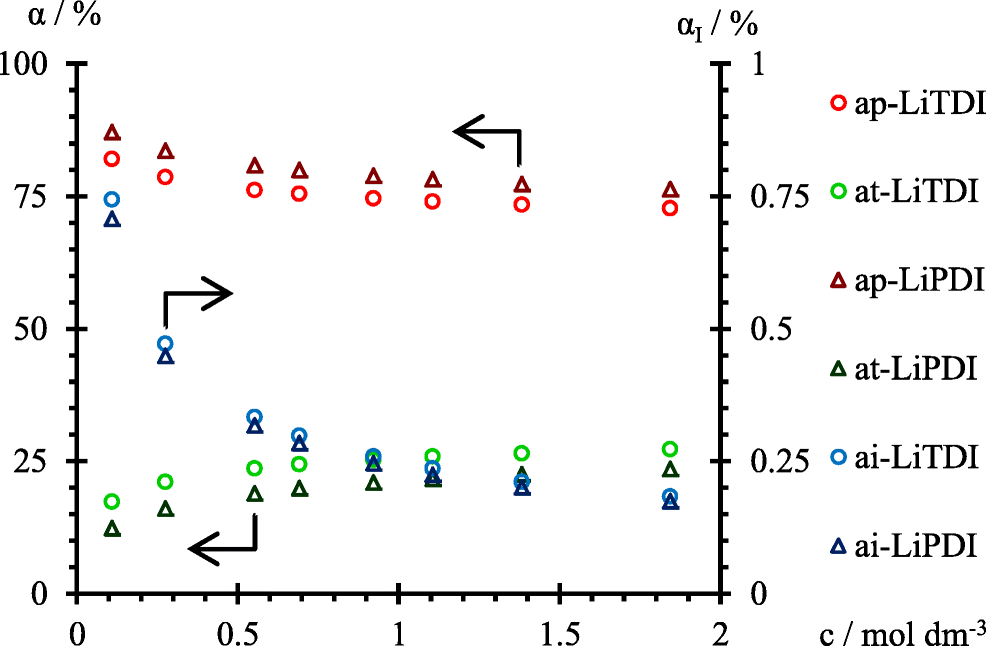 Comparison of LiTDI and LiPDI salts and influence of their ...