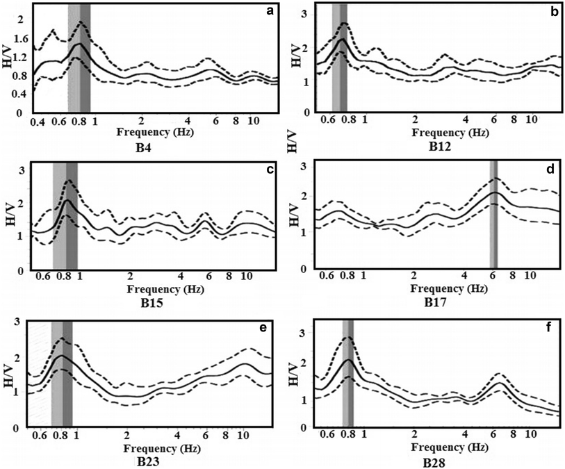 Application of the microtremor measurements to a site effect study ...