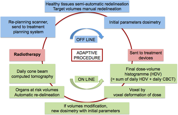 Adaptive radiation therapy in head and neck cancer for clinical ...