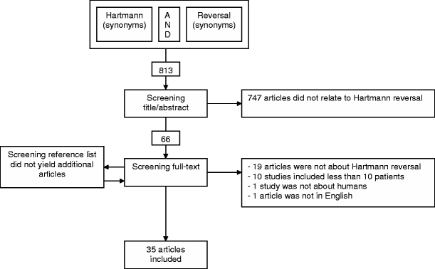 Conventional and Laparoscopic Reversal of the Hartmann Procedure: a ...