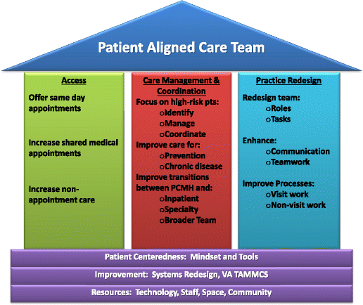 VA Experience in Implementing Patient-Centered Medical Home Using a ...