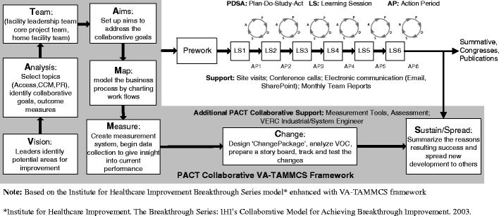 VA Experience in Implementing Patient-Centered Medical Home Using a ...