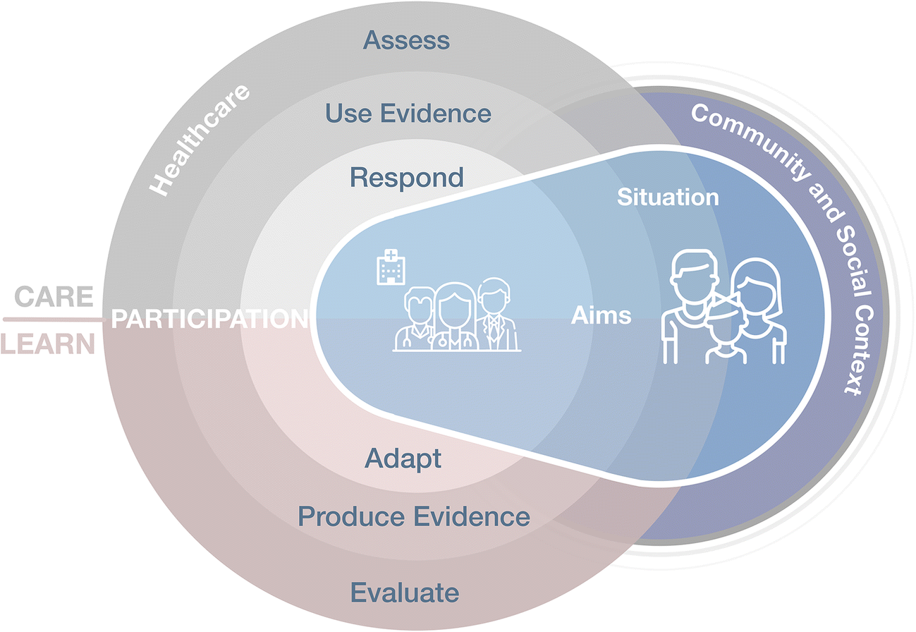 The Care and Learn Model: a Practice and Research Model for Improving ...