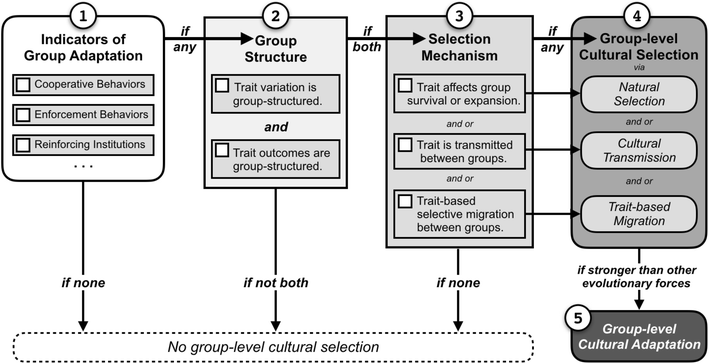 Designing cultural multilevel selection research for sustainability ...