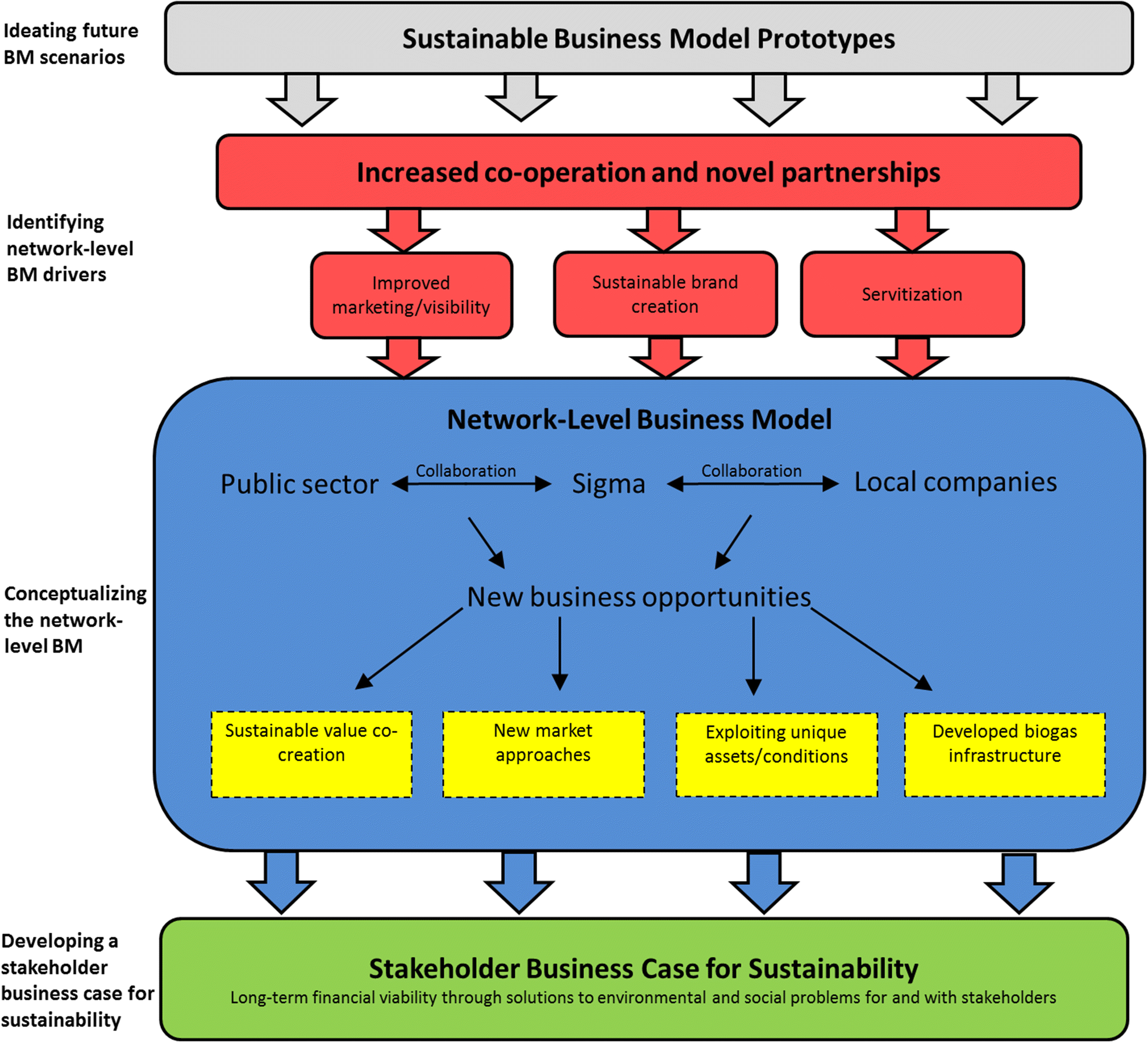 Business modelling in farm-based biogas production: towards network ...