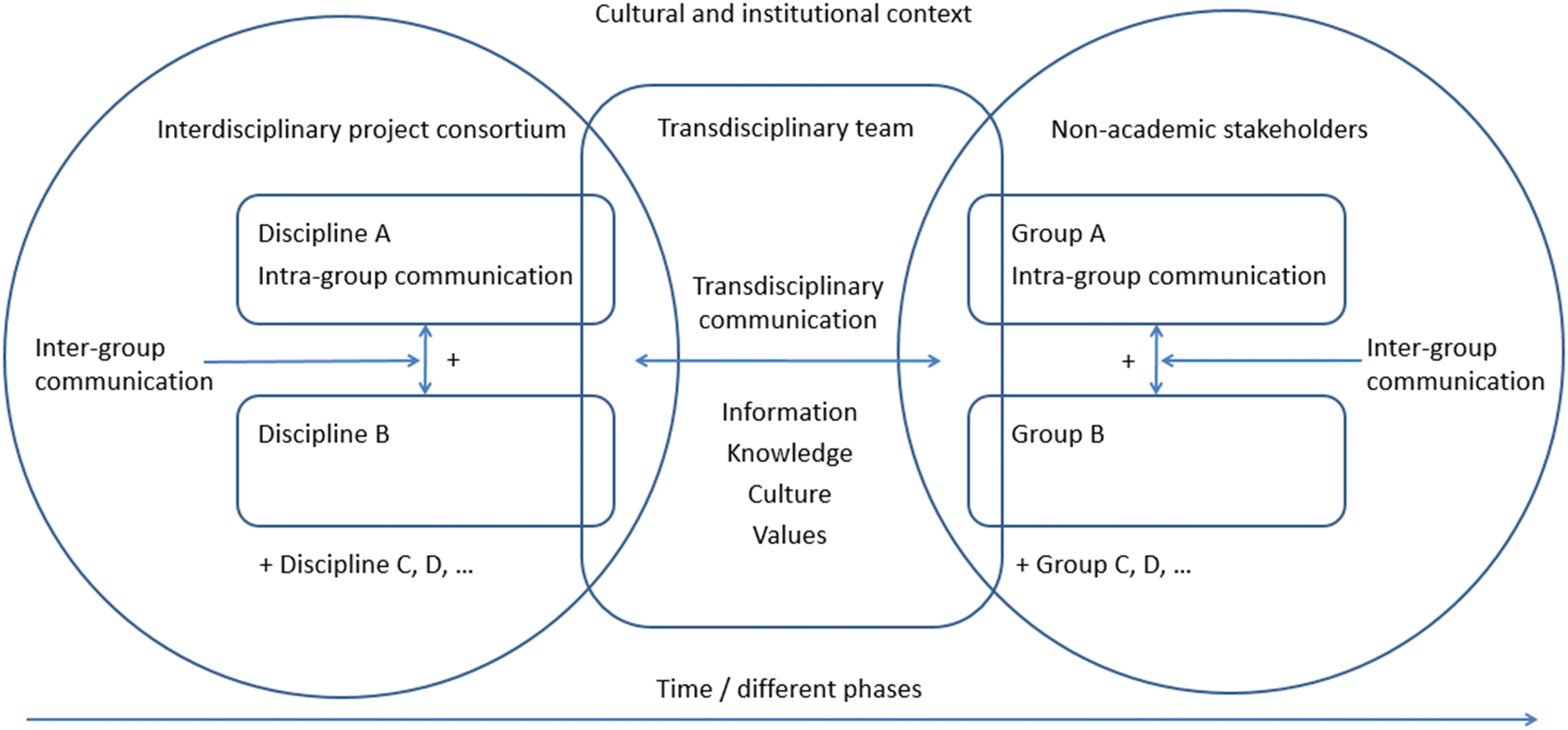 Communication processes in intercultural transdisciplinary research ...