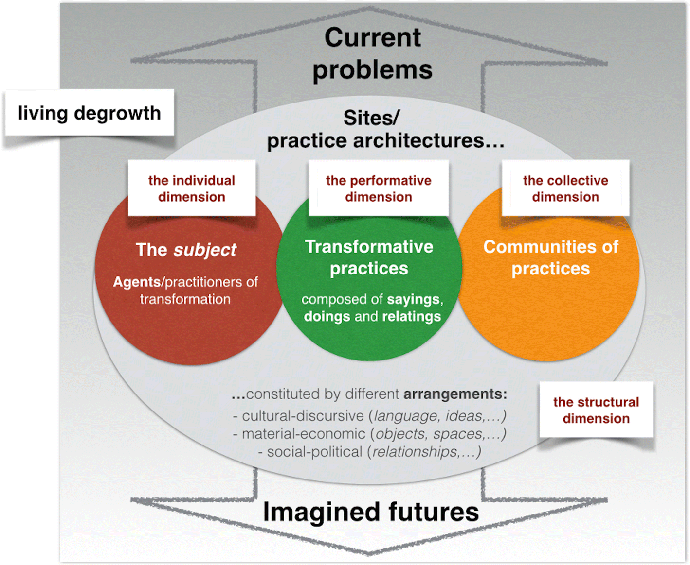 Living degrowth? Investigating degrowth practices through performative ...