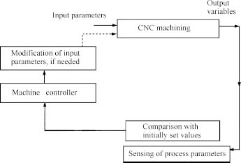 Condition Monitoring of CNC Machining Using Adaptive Control | SpringerLink