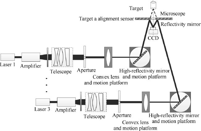 Tracking and guiding multiple laser beams for beam and target alignment ...