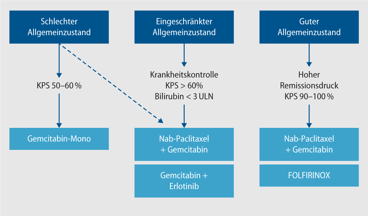 Therapie des Pankreaskarzinoms | SpringerLink