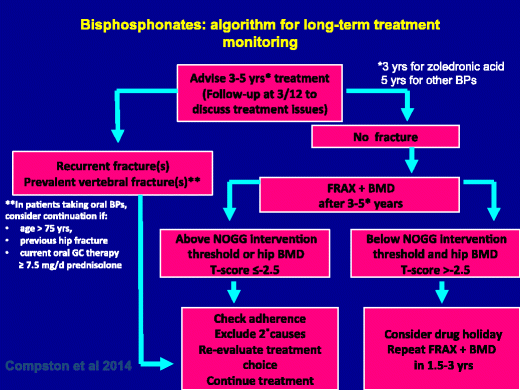 UK clinical guideline for the prevention and treatment of osteoporosis ...