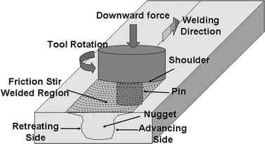 Friction Stir Processing Technology: A Review | SpringerLink