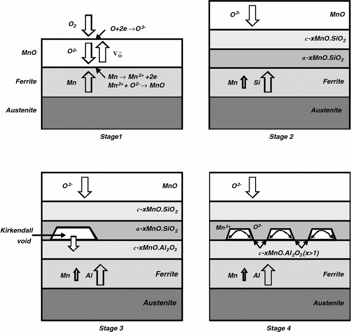 Kirkendall Void Formation During Selective Oxidation | SpringerLink