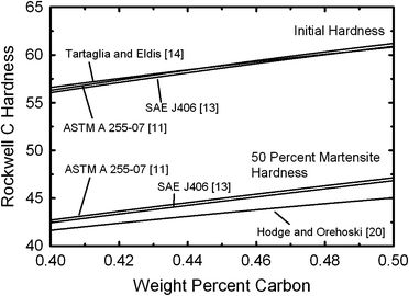 Effects of Copper on the Hardenability of a Medium-Carbon Steel ...