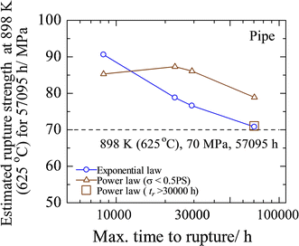 Method of Estimating the Long-term Rupture Strength of 11Cr-2W-0.4Mo ...