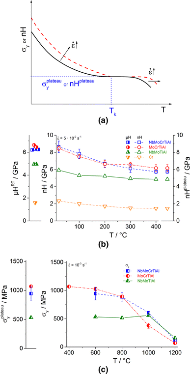 Contribution of Lattice Distortion to Solid Solution Strengthening in a ...