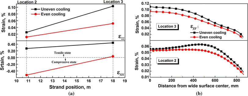 Numerical Simulation of Bulging Deformation for Wide-Thick Slab Under ...