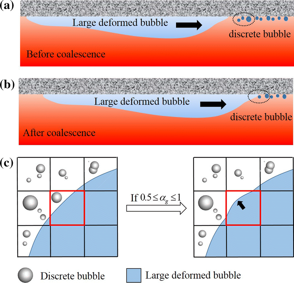 A Multi-scale Mathematical Model of Growth and Coalescence of Bubbles ...