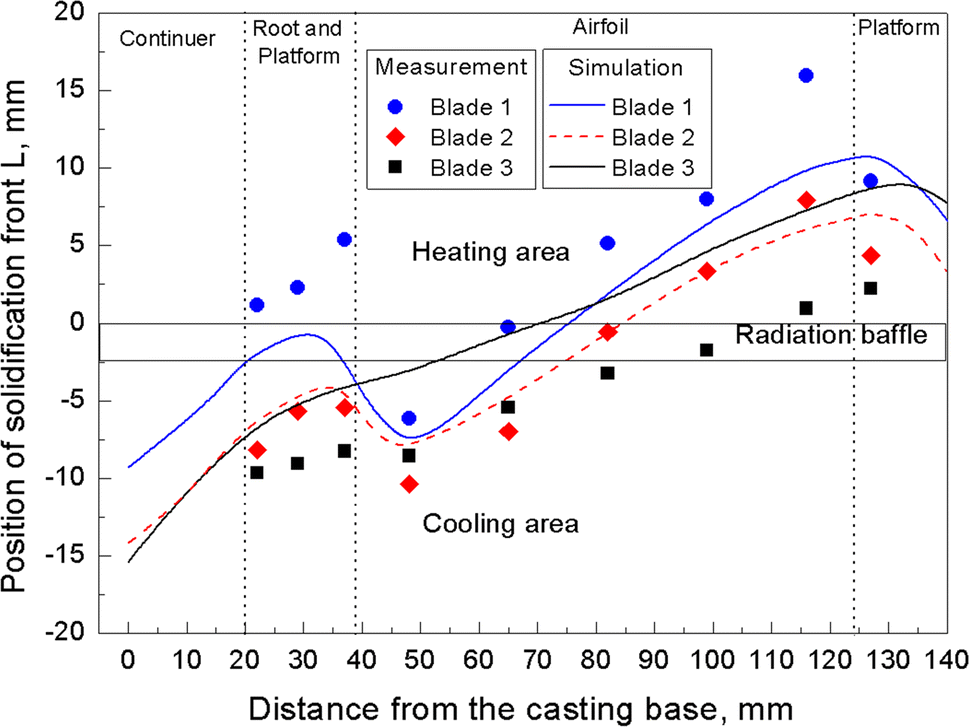 Effect of Processing Parameters and Shape of Blade on the Solidification of Single-Crystal CMSX ...