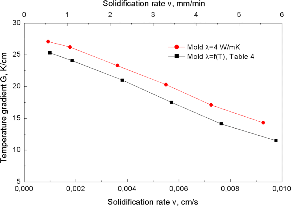 Effect of Processing Parameters and Shape of Blade on the Solidification of Single-Crystal CMSX ...