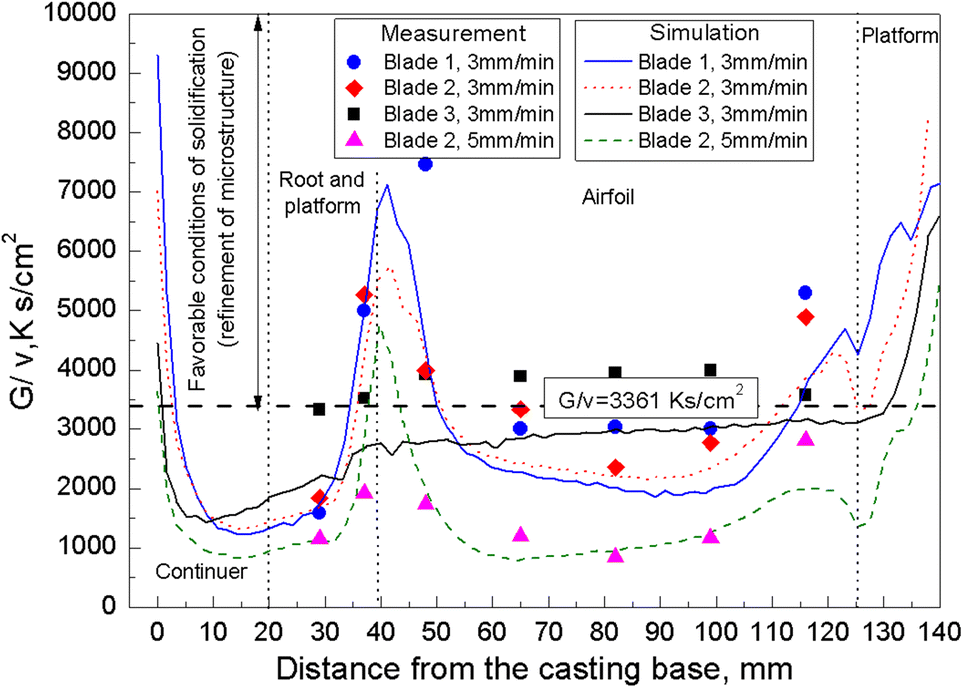 Effect of Processing Parameters and Shape of Blade on the Solidification of Single-Crystal CMSX ...