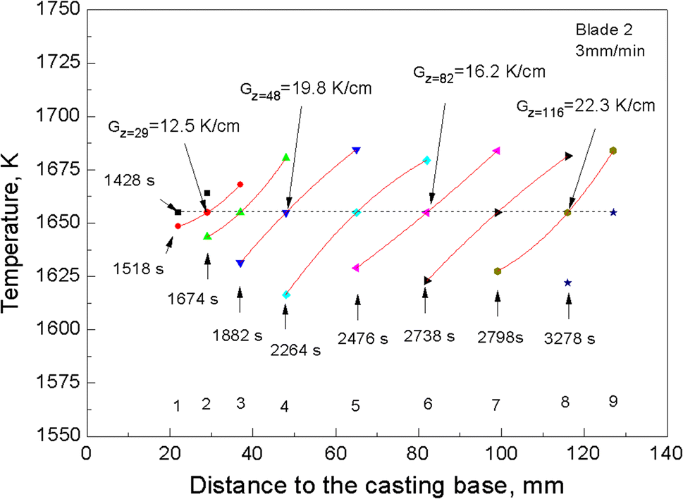 Effect of Processing Parameters and Shape of Blade on the Solidification of Single-Crystal CMSX ...