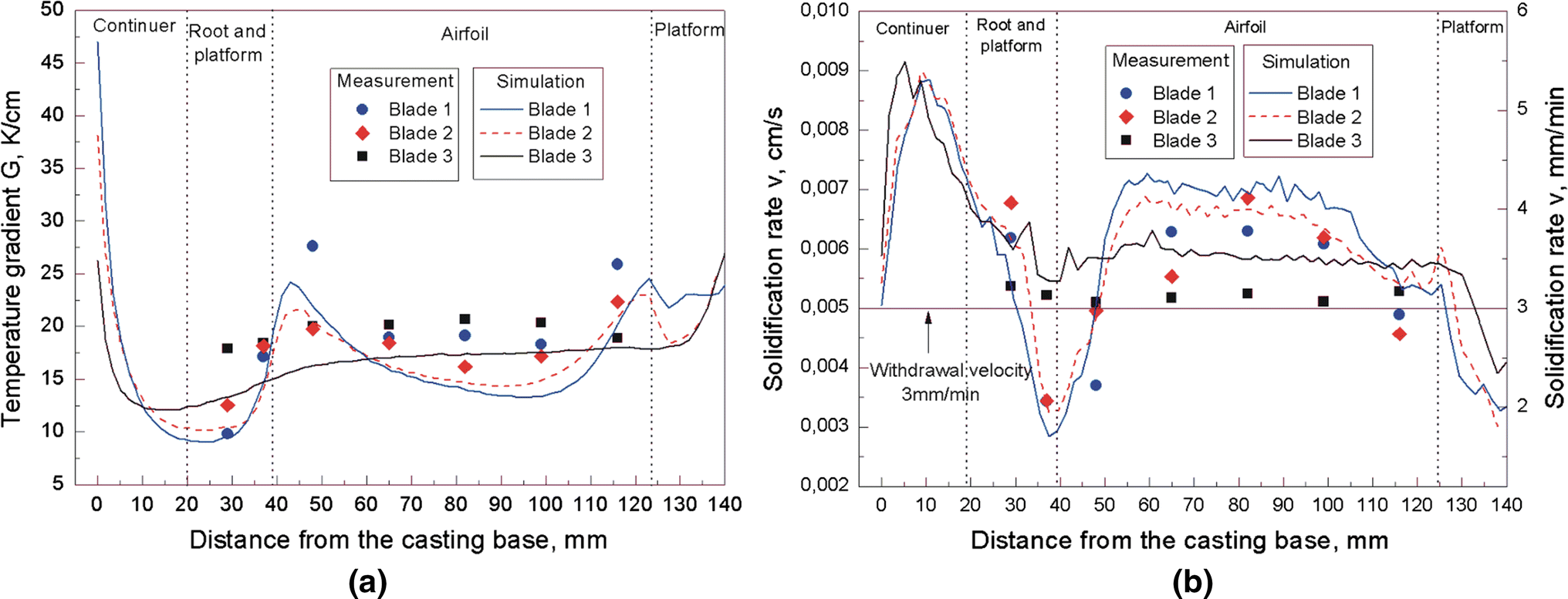 Effect of Processing Parameters and Shape of Blade on the Solidification of Single-Crystal CMSX ...