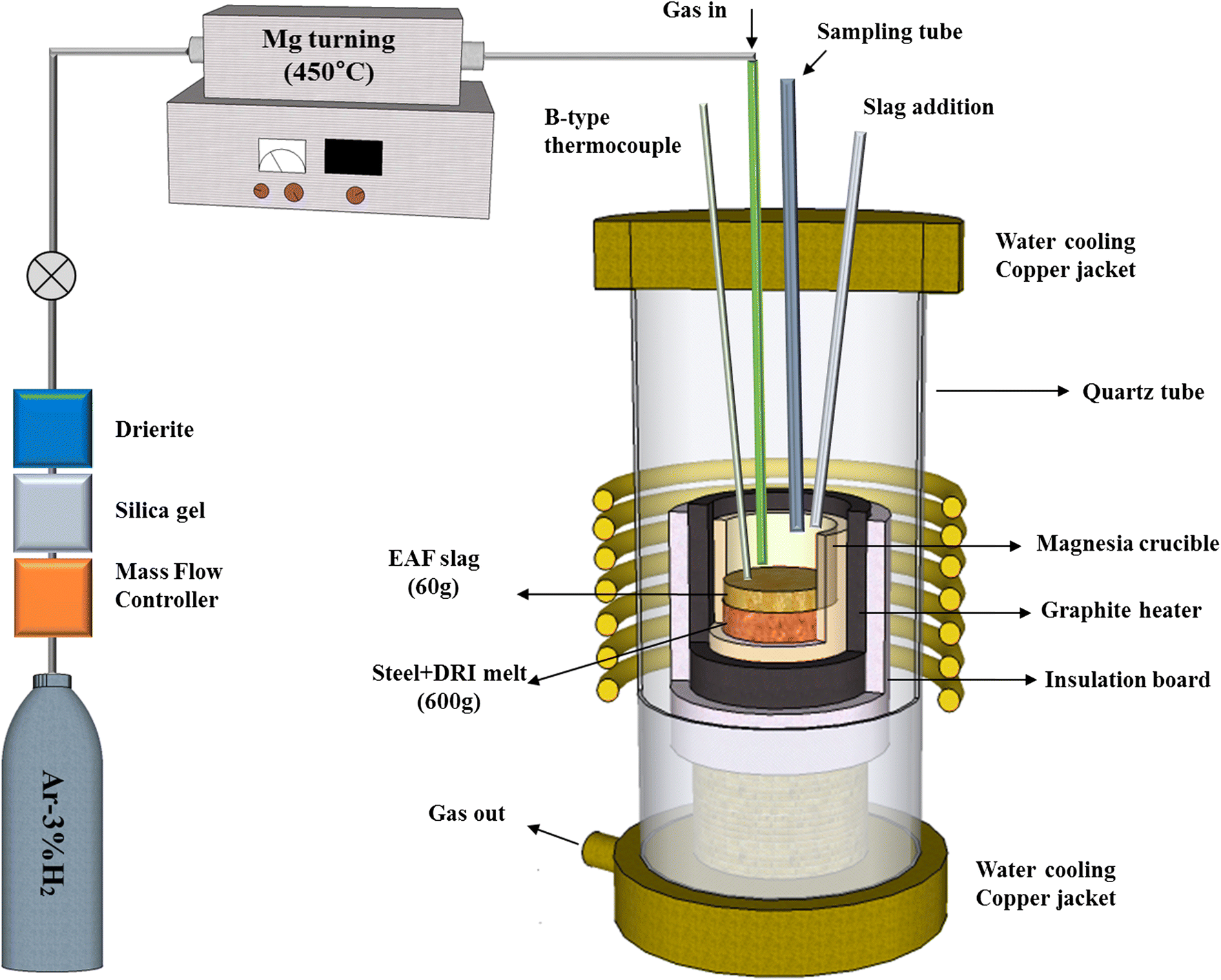 Effect of Direct Reduced Iron (DRI) on Dephosphorization of Molten ...