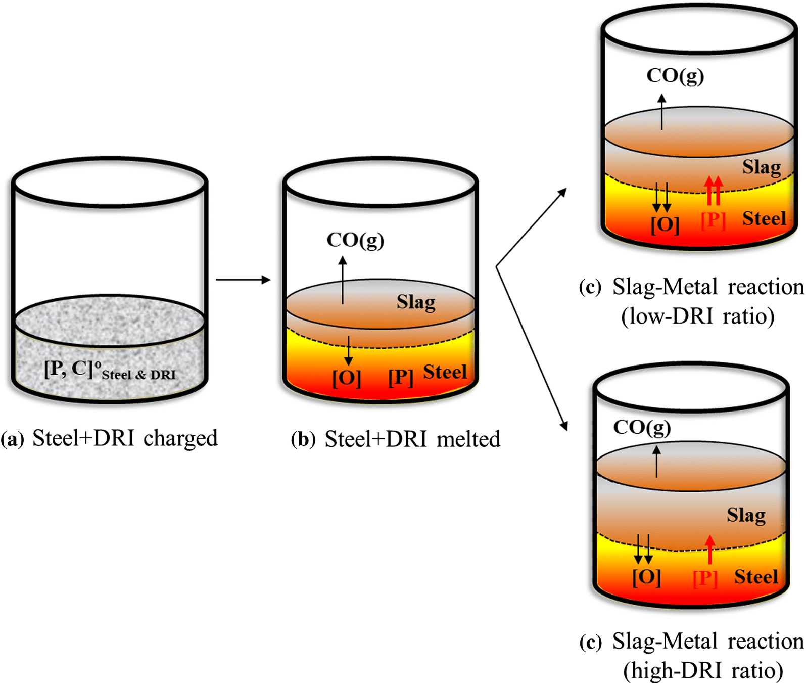 Effect of Direct Reduced Iron (DRI) on Dephosphorization of Molten ...