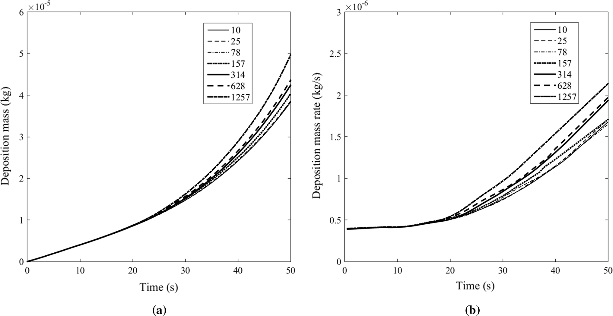 Calculation Accuracy and Efficiency of a Transient Model for Submerged Entry Nozzle Clogging ...