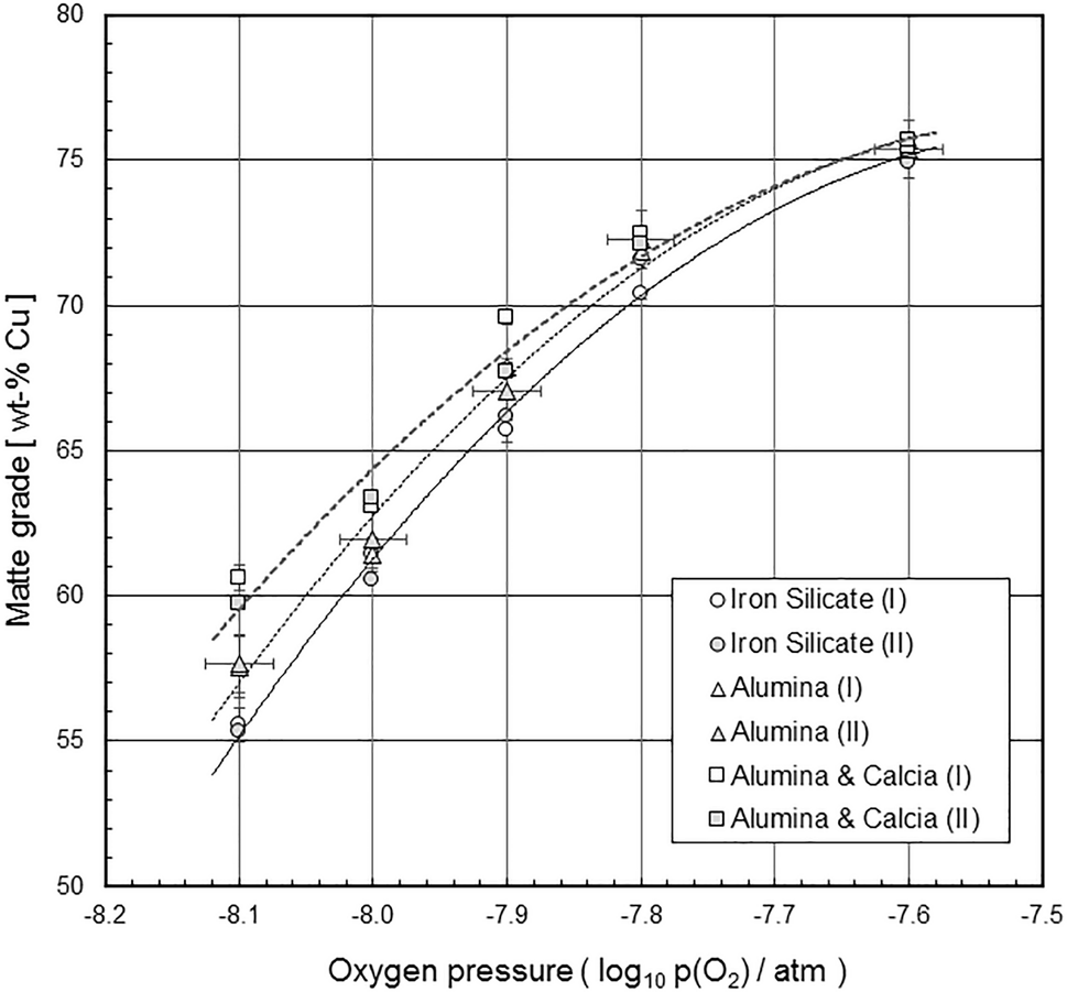 Behavior of Ga, In, Sn, and Te in Copper Matte Smelting | SpringerLink