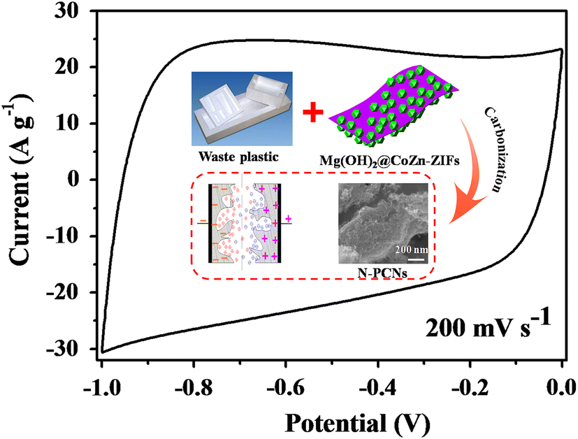 Porous Carbon Nanosheets Prepared from Plastic Wastes for ...