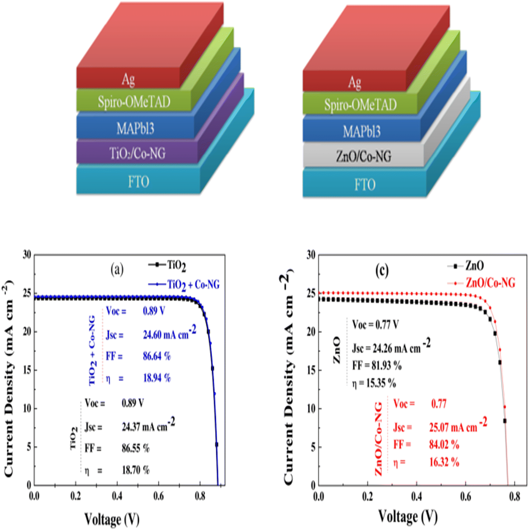 Dye Sensitized Tio2 And Zno Charge Transport Layers For Efficient