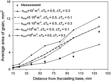 Modeling of Directional Solidification of Columnar Grain Structure in CMSX-4 Nickel-Based ...