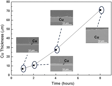 Effect of Current Density and Plating Time on Cu Electroplating in TSV ...