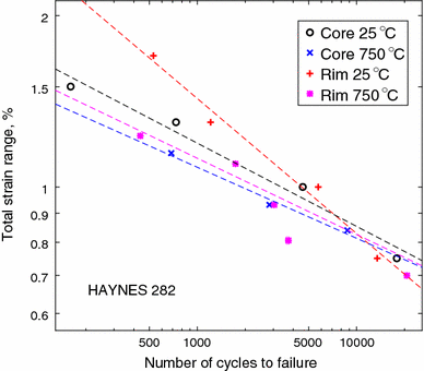 Low-Cycle Fatigue Properties of a Nickel-Based Superalloy Haynes 282 ...