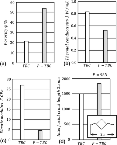 Porous Ceramic Coating for Transpiration Cooling of Gas Turbine Blade ...