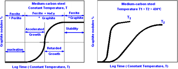 Graphitization in Low Alloy Steel Pressure Vessels and Piping ...