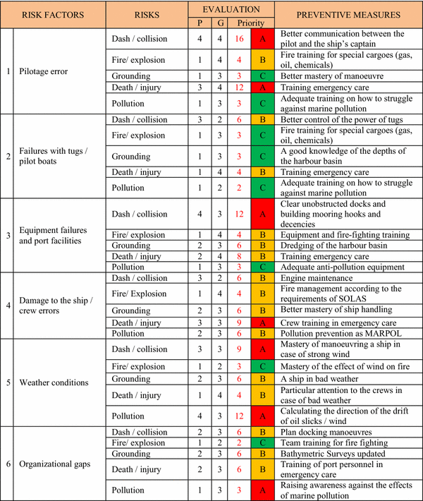 Designing a Risk Assessment Matrix for Algerian Port Operations ...