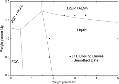 Thermodynamic Assessment of the Al-Mn and Mg-Al-Mn Systems | SpringerLink