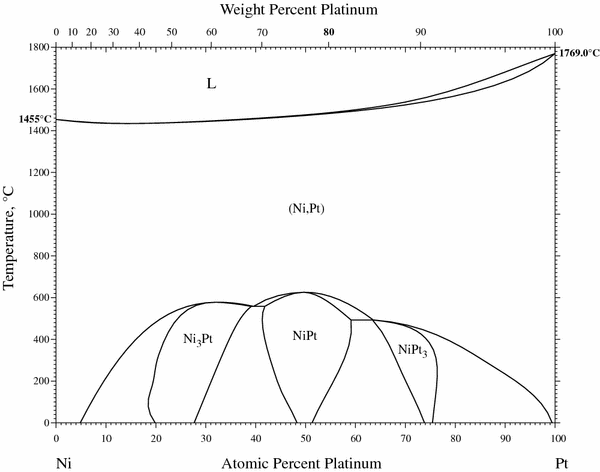 Ni-Pt (Nickel-Platinum) | SpringerLink