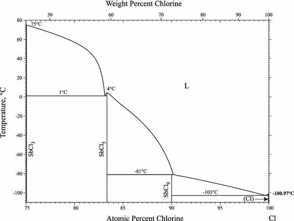 Cl-Sb (Chlorine-Antimony) | SpringerLink