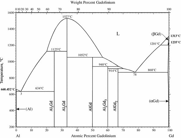 Supplemental Literature Review of Binary Phase Diagrams: Al-Bi, Al-Dy ...