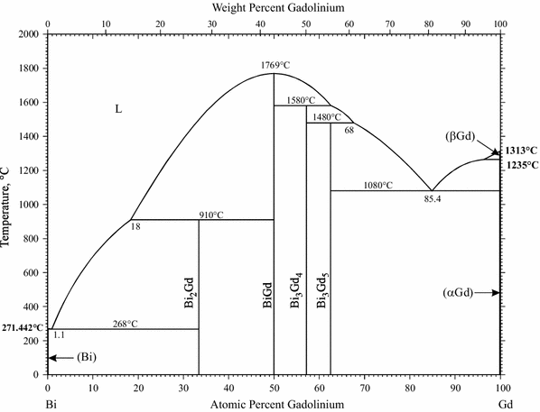 Supplemental Literature Review of Binary Phase Diagrams: Au-Ce, B-Pr ...