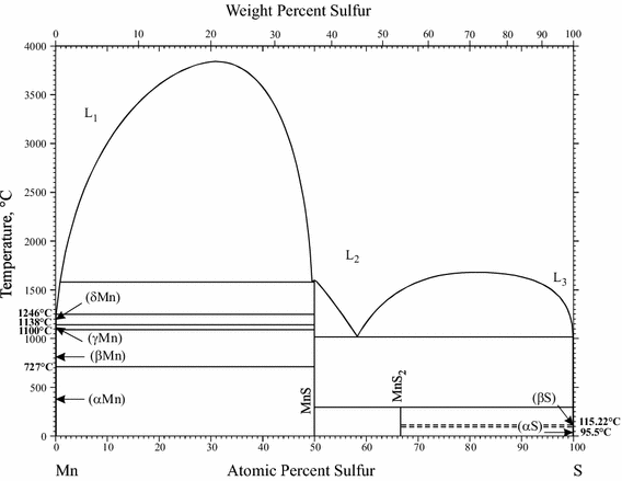 Supplemental Literature Review of Binary Phase Diagrams: B-Fe, Cr-Zr ...