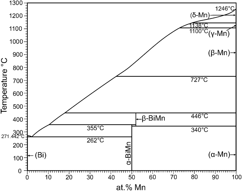 The Ternary Bi-Mn-Sb Phase Diagram and the Crystal Structure of the ...