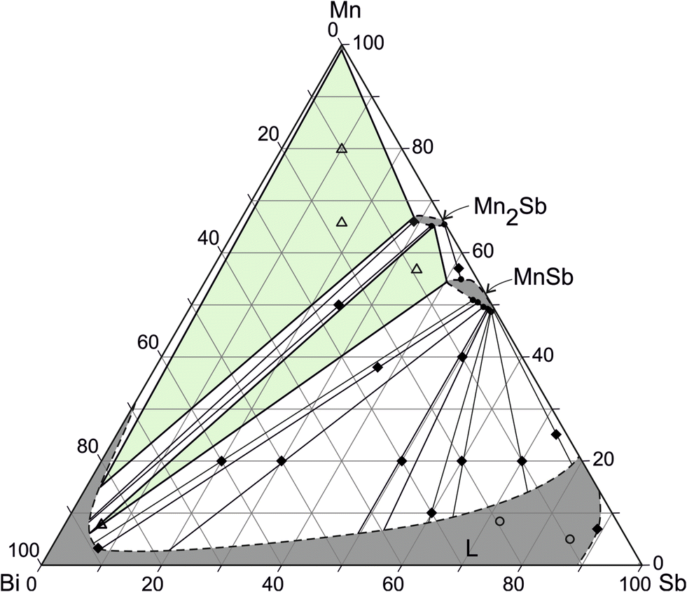 The Ternary Bi-Mn-Sb Phase Diagram and the Crystal Structure of the ...