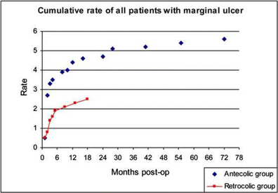 Comparison of Marginal Ulcer Rates Between Antecolic and Retrocolic ...
