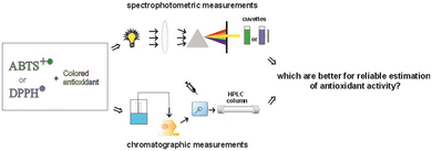 Is it possible to use the DPPH and ABTS methods for reliable estimation ...